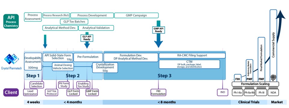 Mol2Med™ Integrated Services - Crystal Pharmatech Co., Ltd.